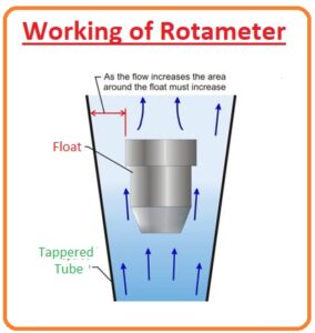 Introduction to Rotameter, Features, Working, Types & Uses - The Engineering Knowledge