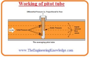 Pitot Tube: Working, Advantages and Disadvantages - The Engineering Knowledge