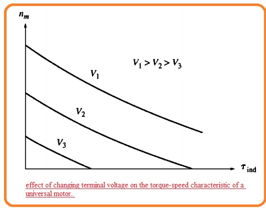 Universal Motor - Construction, Applications, Working & Characteristics ...