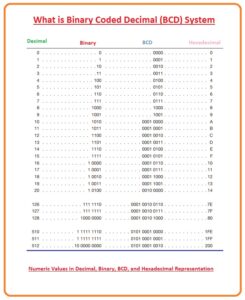 What is Binary Coded Decimal (BCD) System - The Engineering Knowledge