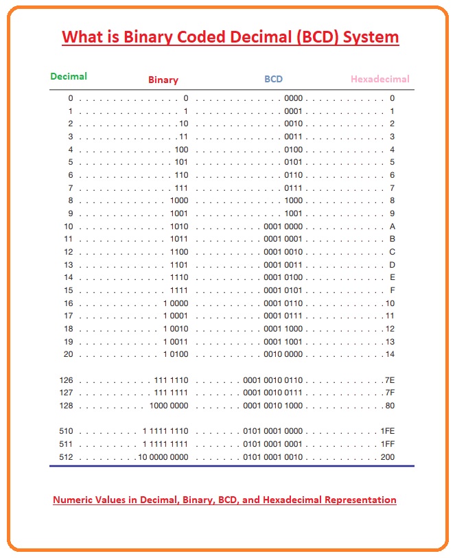 What Is Binary Coded Decimal BCD System The Engineering Knowledge