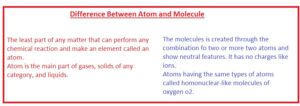 Difference Between Atom and Molecule - The Engineering Knowledge