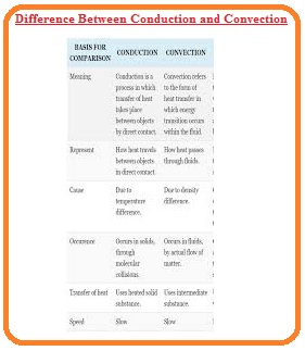Difference Between Conduction and Convection - The Engineering Knowledge