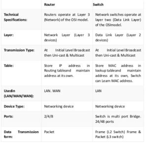 Difference Between Router and Switch - The Engineering Knowledge