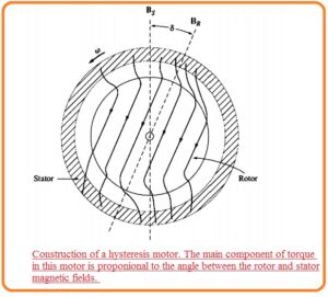 Hysteresis Motor: Working Principle, Types, Construction, Advantages ...
