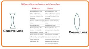 Difference Between Concave and Convex Lens - The Engineering Knowledge