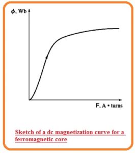 Magnetic Behavior of Ferromagnetic Materials - The Engineering Knowledge