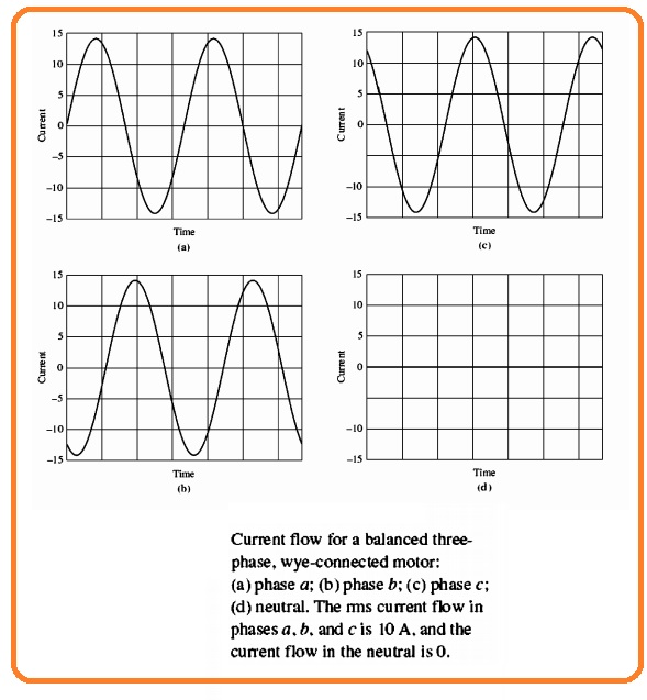 What is Harmonic Problems and its Solution - The Engineering Knowledge