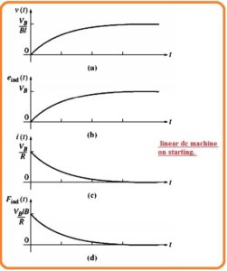 Linear Dc Machine Working, Construction And Application - The ...