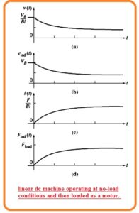 Linear Dc Machine Working, Construction And Application - The ...