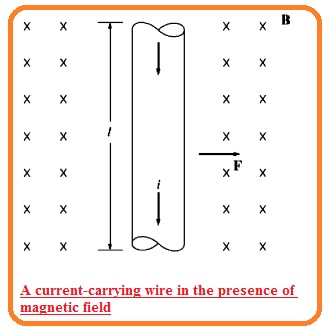 Production of Induced Force On wire - The Engineering Knowledge