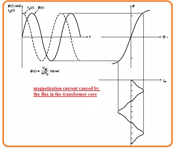 Theory of Operation of Real Single-Phase Transformers - The Engineering ...