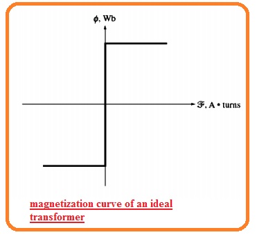 Theory of Operation of Real Single-Phase Transformers - The Engineering ...
