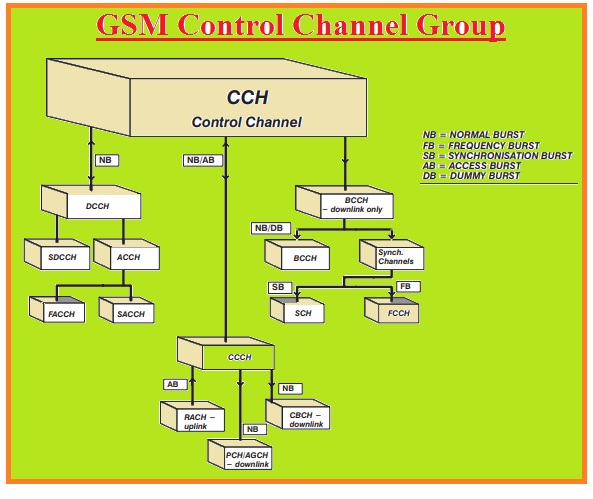GSM Channels on the Air Interfacing - The Engineering Knowledge