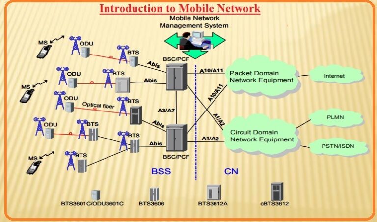 Introduction to Mobile Network or Cellular Network Management System ...