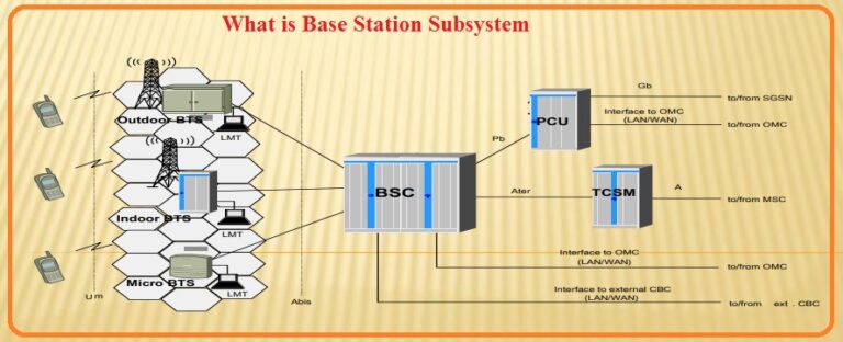 Introduction to Mobile Network or Cellular Network Management System - The Engineering Knowledge