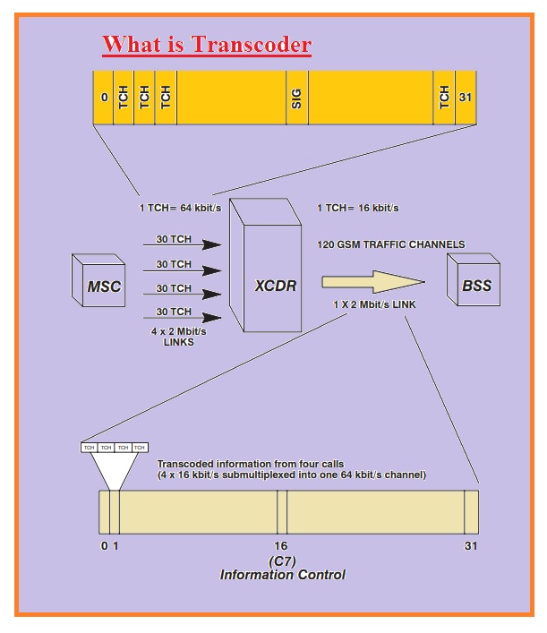 Main Components of GSM - The Engineering Knowledge