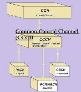 GSM Channels on the Air Interfacing - The Engineering Knowledge