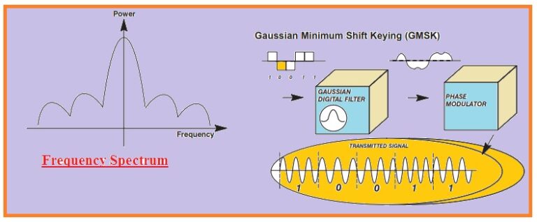 GSM Channels on the Air Interfacing - The Engineering Knowledge