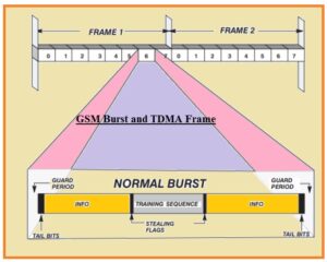 GSM Channel Coding on Air Interfacing - The Engineering Knowledge