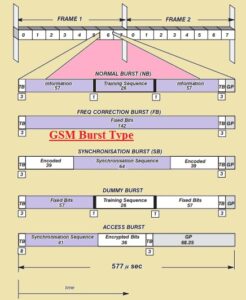 GSM Channel Coding on Air Interfacing - The Engineering Knowledge
