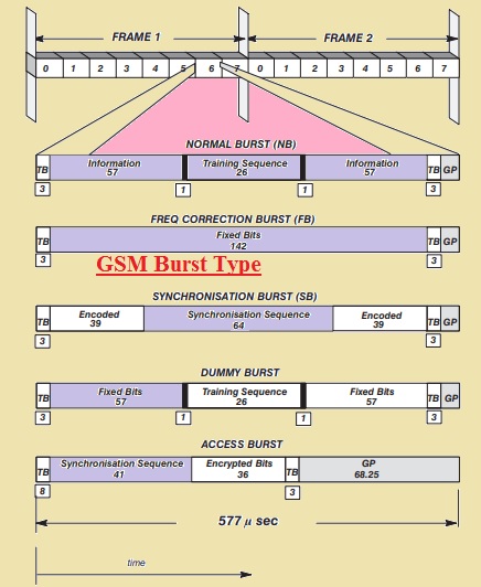 GSM Channel Coding on Air Interfacing - The Engineering Knowledge
