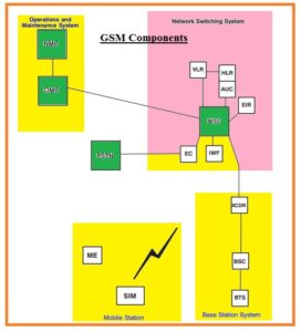 Main Components of GSM - The Engineering Knowledge