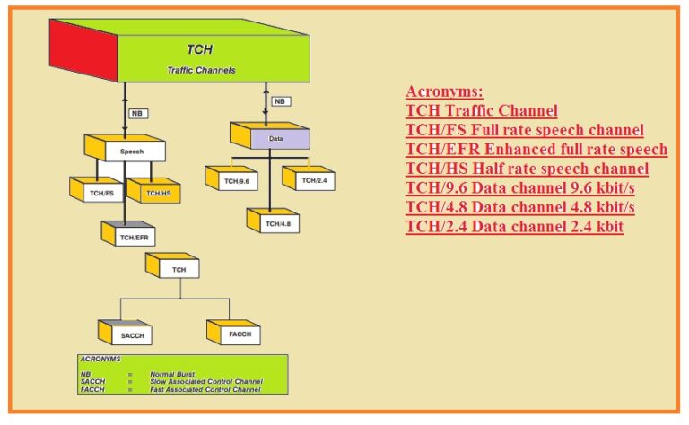 GSM Channels on the Air Interfacing - The Engineering Knowledge