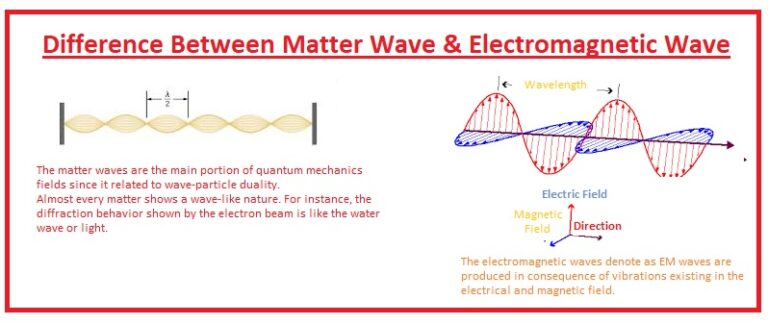 Difference Between Matter Wave & Electromagnetic Wave - The Engineering ...