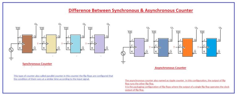 Difference Between Synchronous & Asynchronous Counter - The Engineering ...