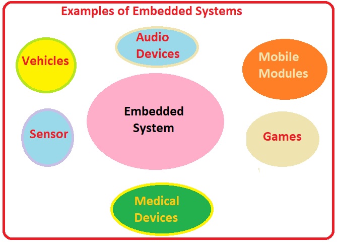 Examples Of Embedded Systems Applications The Engineering Knowledge