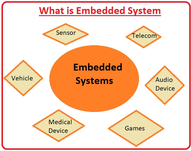 What Is Embedded System And How It Works Kulturaupice