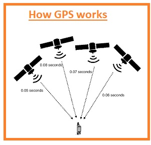 What Is GPS, Features, Working & Applications - The Engineering Knowledge