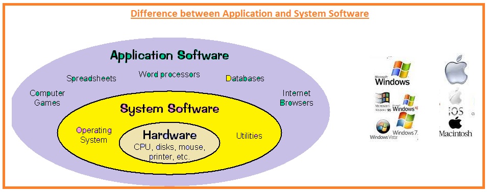 Difference Between Application And System Software The Engineering 