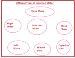 Different Types of Induction Motor and Features - The Engineering Knowledge
