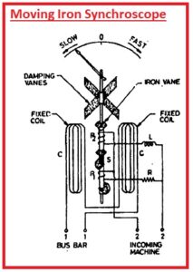What is Synchroscope, Working, Features & Applications - The ...