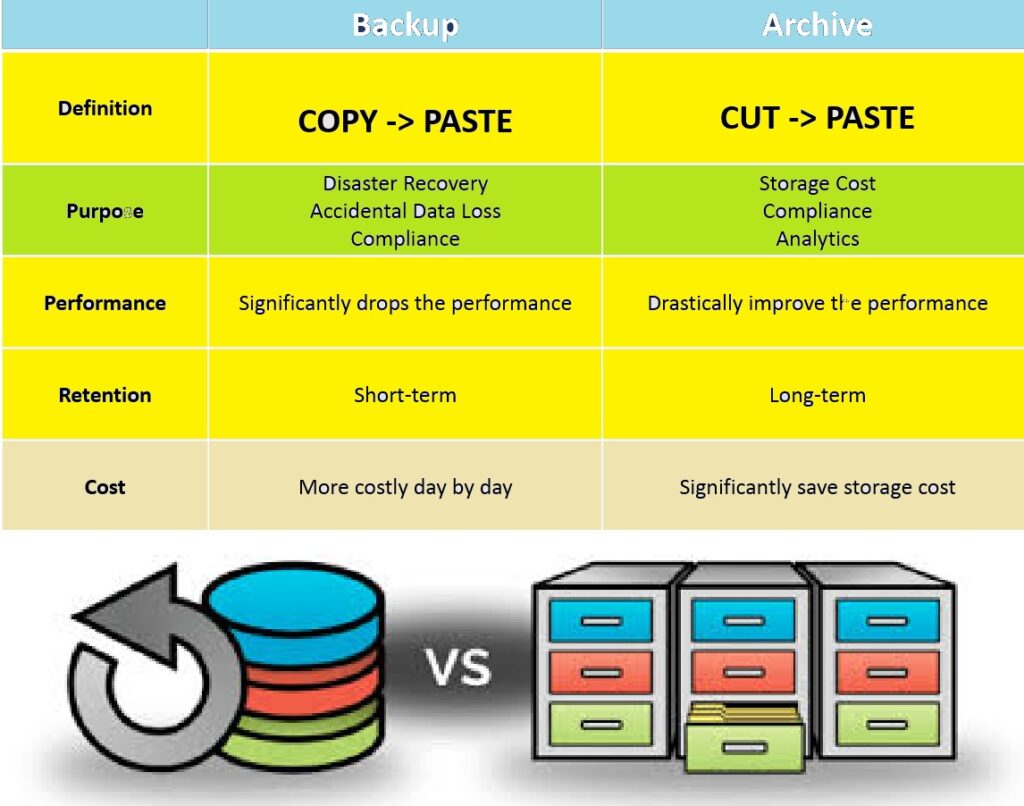Difference Between Data Backup And Archives - The Engineering Knowledge