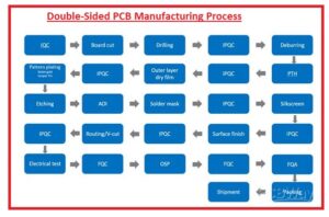 Construction of Double Sided PCB - The Engineering Knowledge