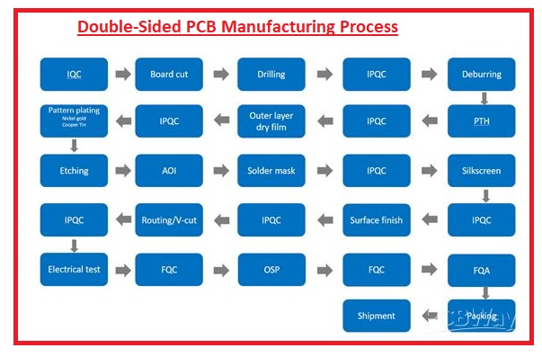 Construction of Double Sided PCB - The Engineering Knowledge