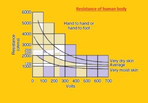 Electric Shock Effect on Human Beings - The Engineering Knowledge