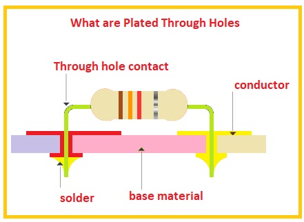 What is Through Hole Technology and its Advantages - The Engineering ...
