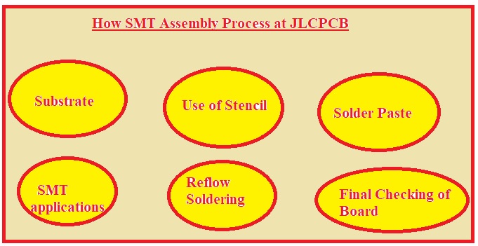 How SMT Assembly Process and its types - The Engineering Knowledge