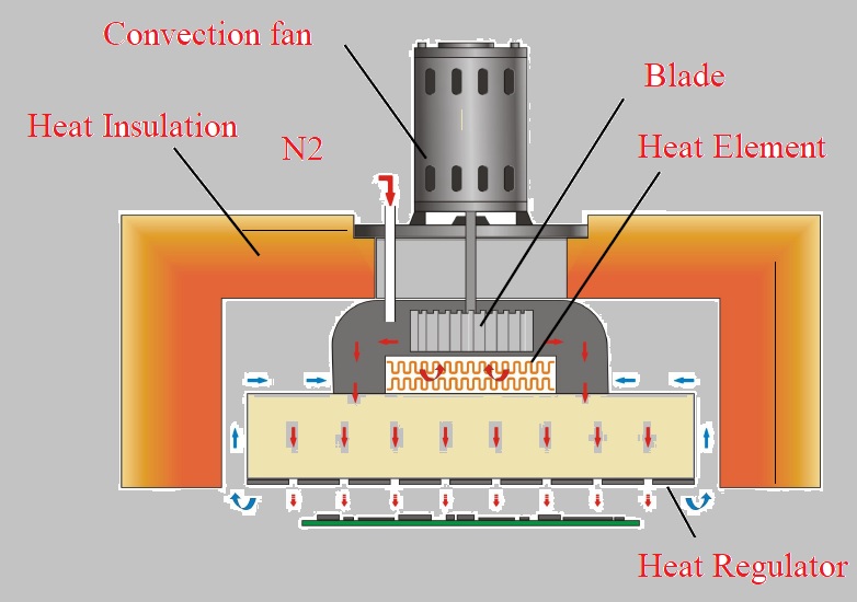 How SMT Assembly Process and its types - The Engineering Knowledge