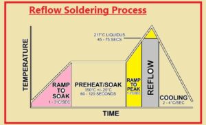 Introduction to SMT PCB Reflow Soldering Process - The Engineering ...