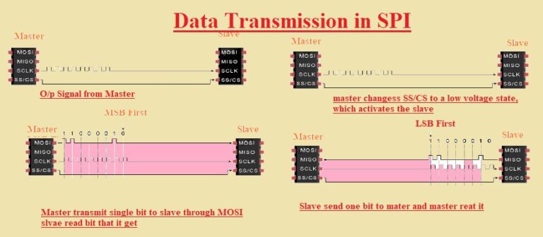 Introduction to SPI Protocol - The Engineering Knowledge