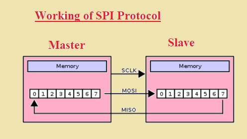 Introduction to SPI Protocol - The Engineering Knowledge