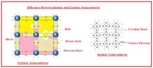 Difference Between Intrinsic and Extrinsic Semiconductor - The ...