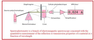 Difference Between Colorimeter and Spectrophotometer - The Engineering ...