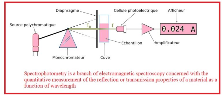 Difference Between Colorimeter And Spectrophotometer The Engineering Knowledge difference-between-colorimeter-and-spectrophotometer-the-engineering-knowledge