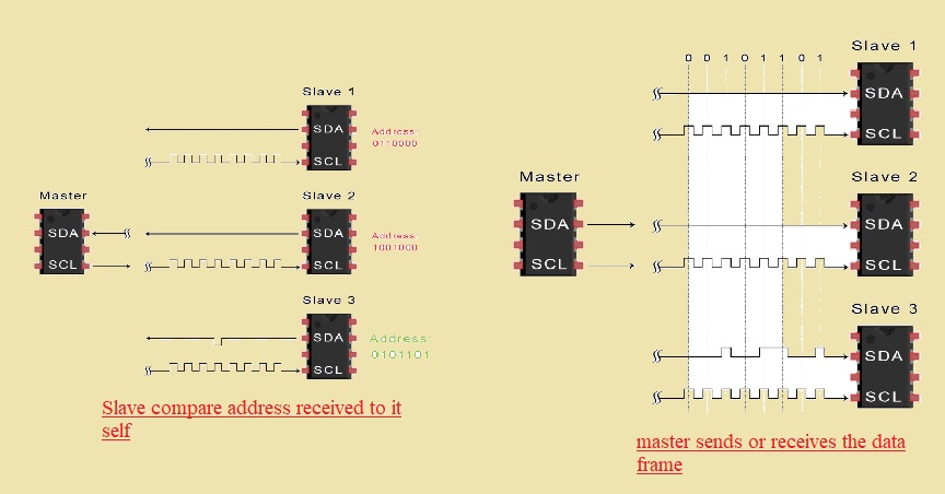 Introduction to I2C COMMUNICATION PROTOCOL - The Engineering Knowledge